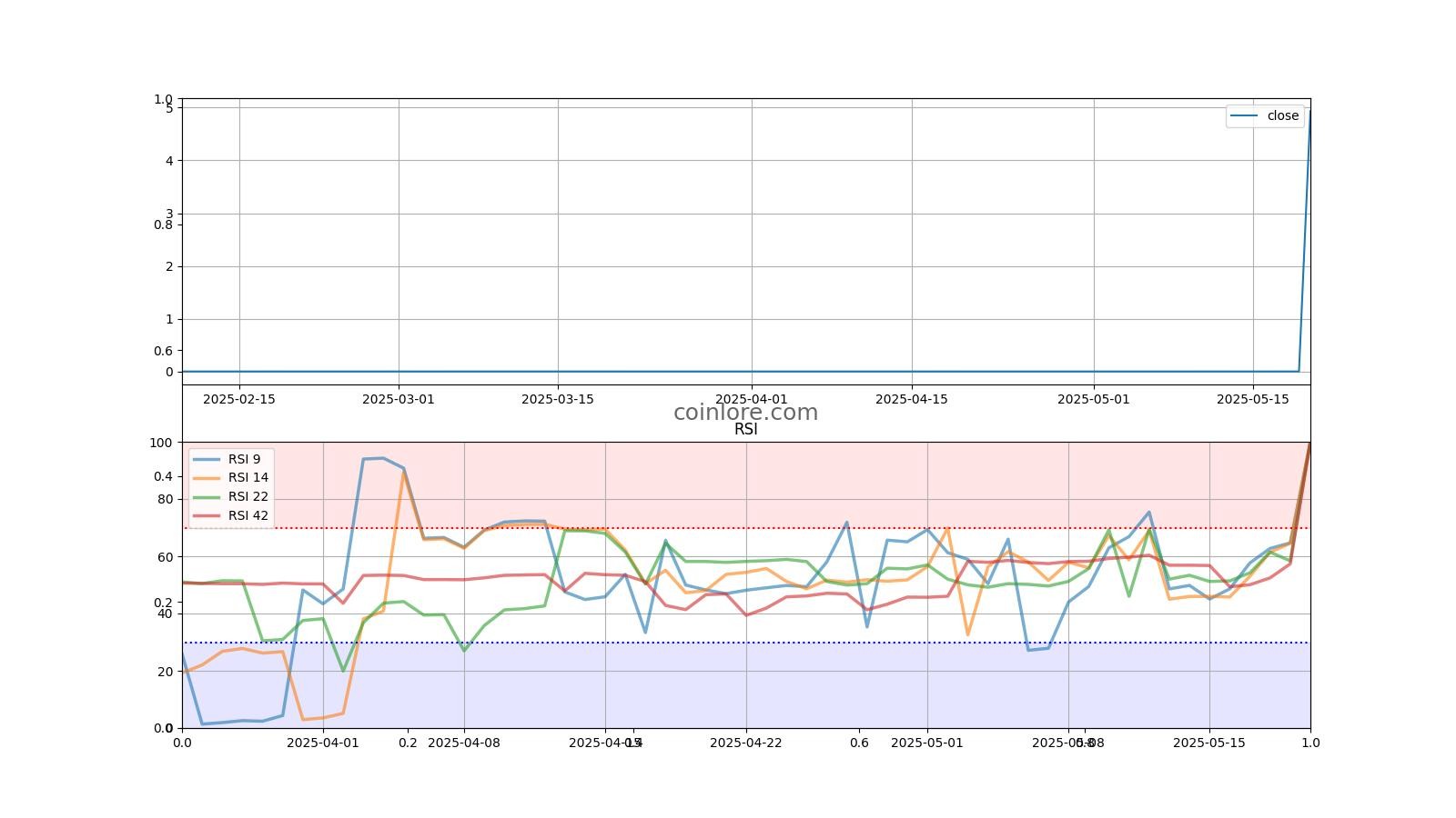 Transcodium RSI indicator