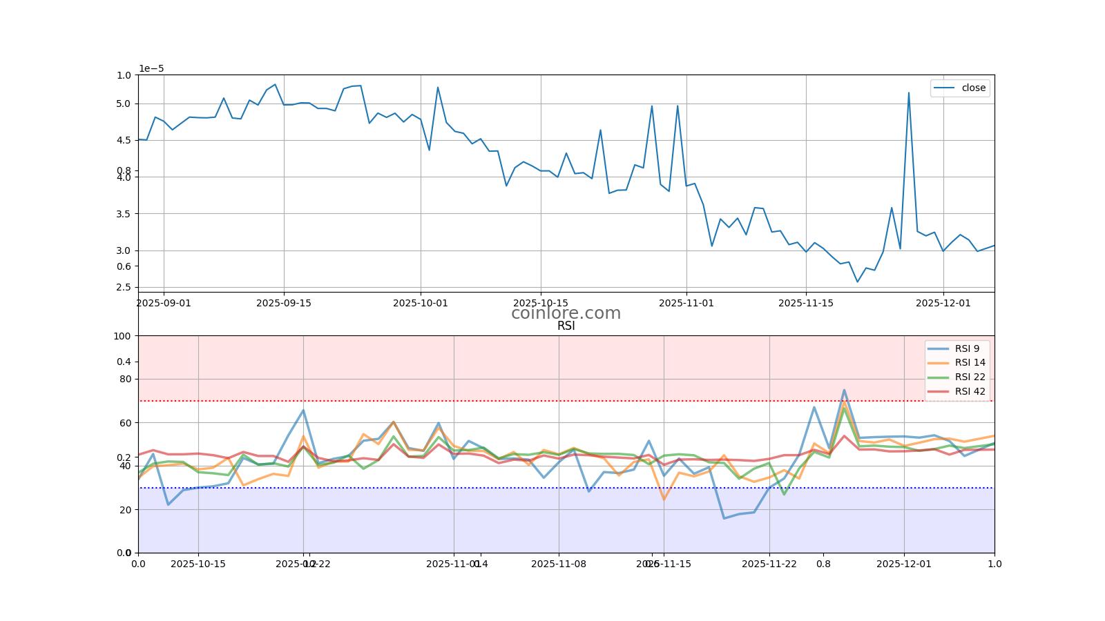 Transcodium RSI indicator