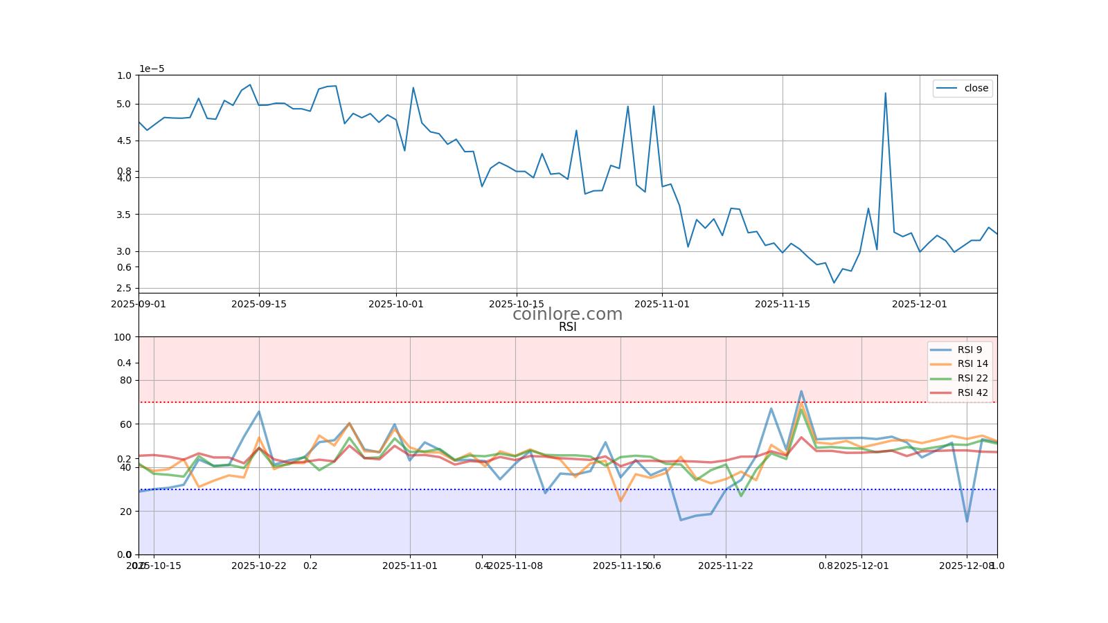 Transcodium RSI indicator