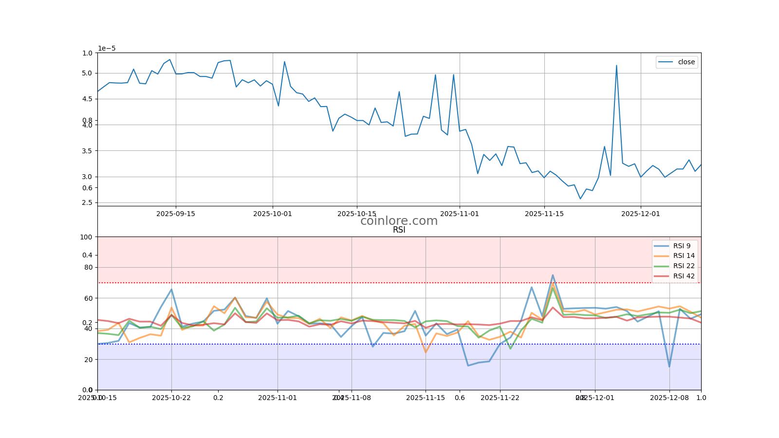 Transcodium RSI indicator