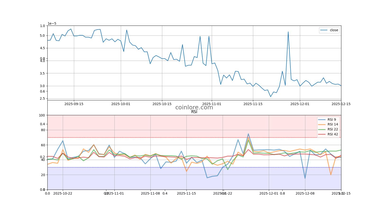 Transcodium RSI indicator