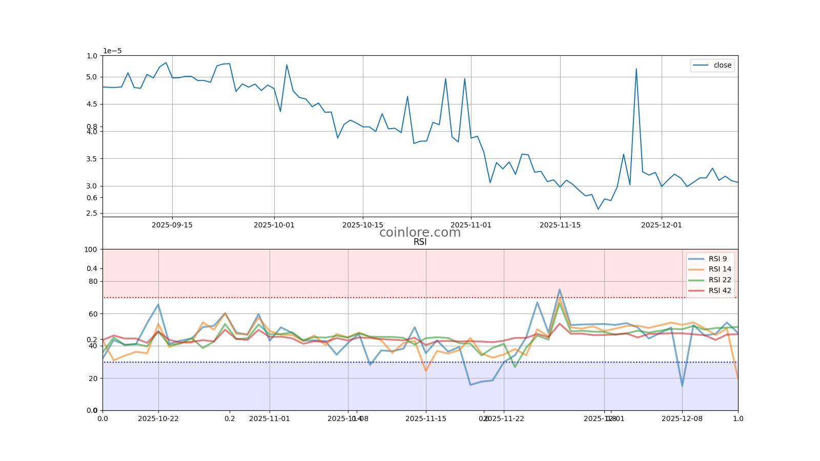 Transcodium RSI indicator