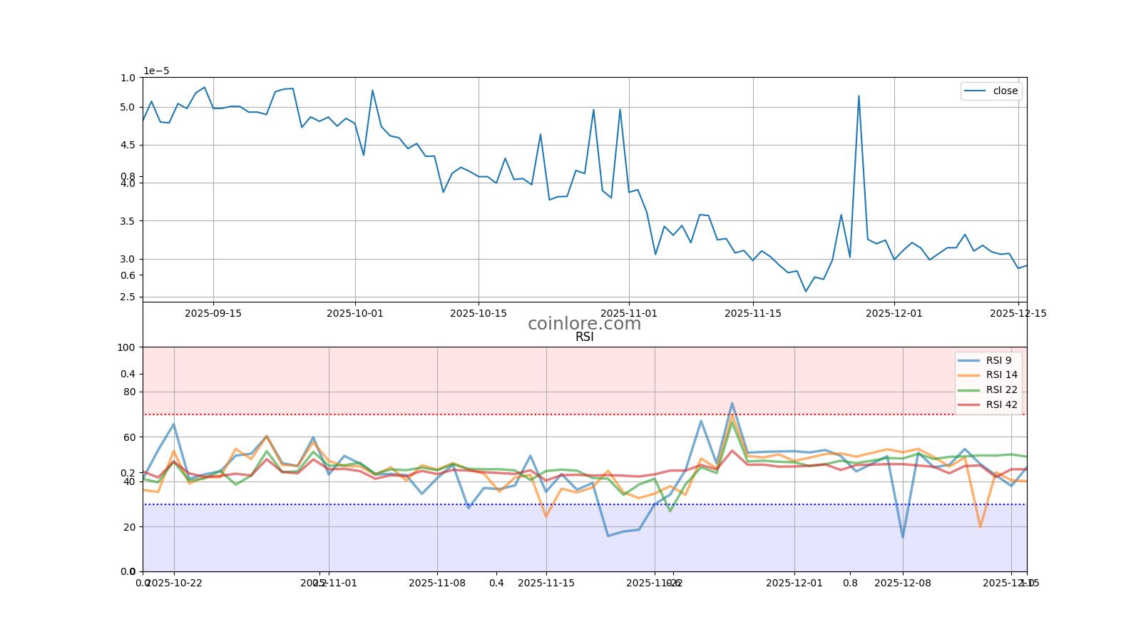 Transcodium RSI indicator
