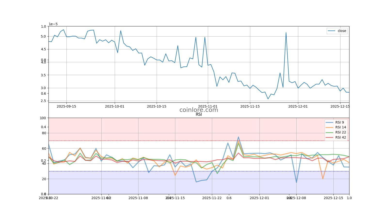 Transcodium RSI indicator
