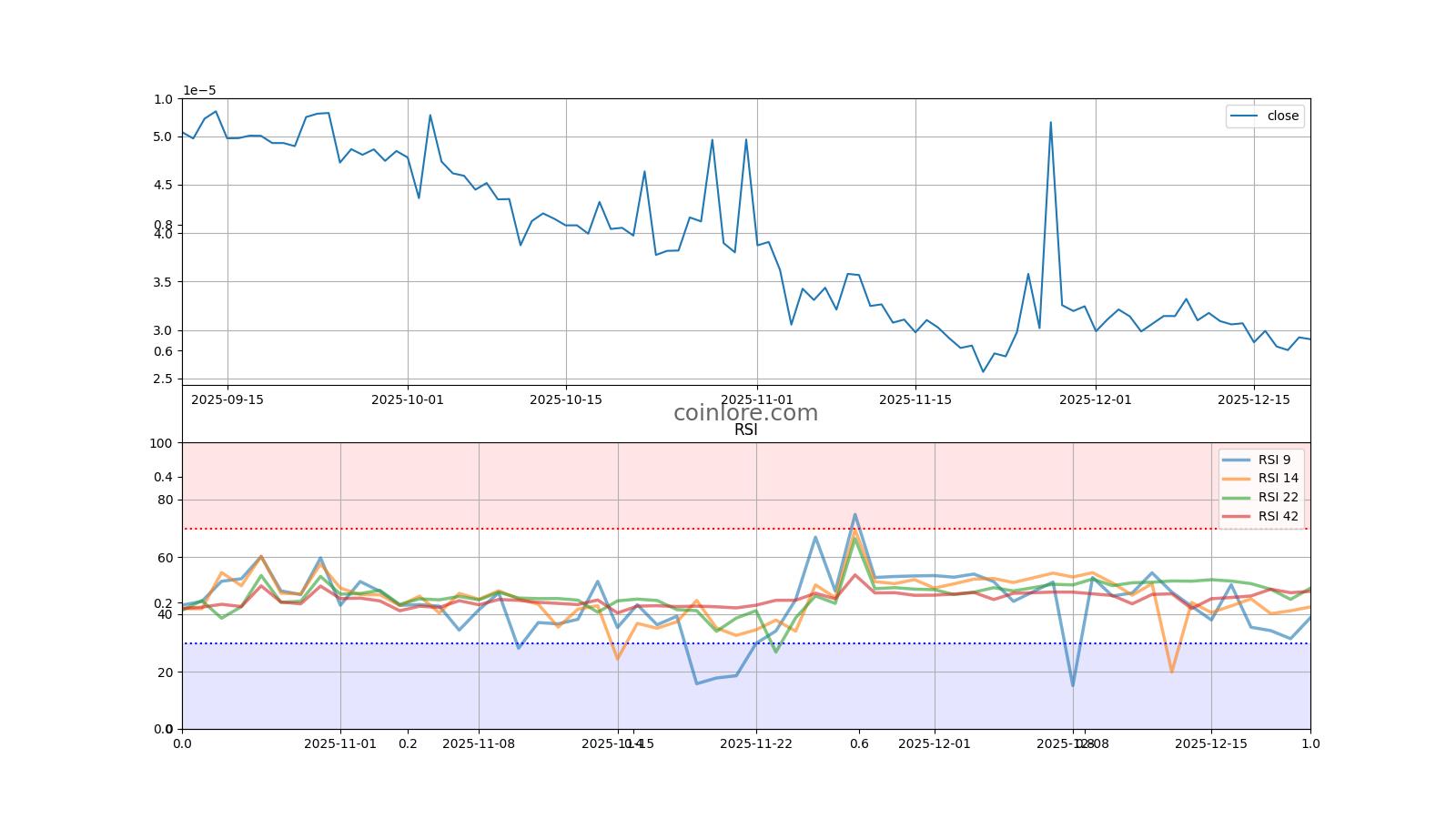 Transcodium RSI indicator