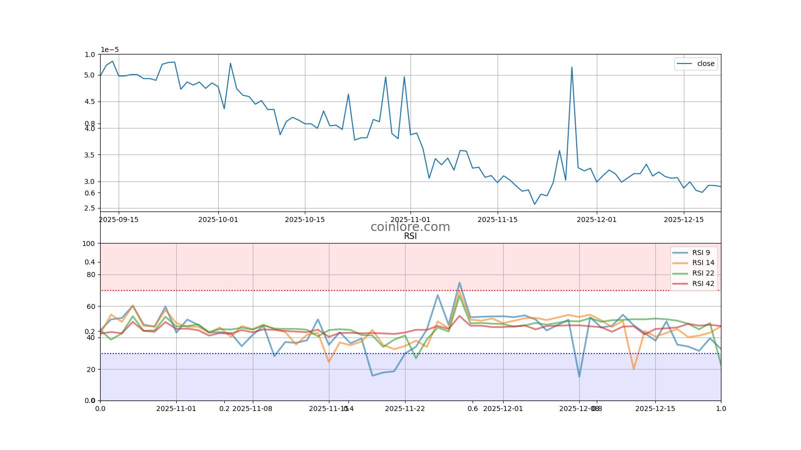 Transcodium RSI indicator