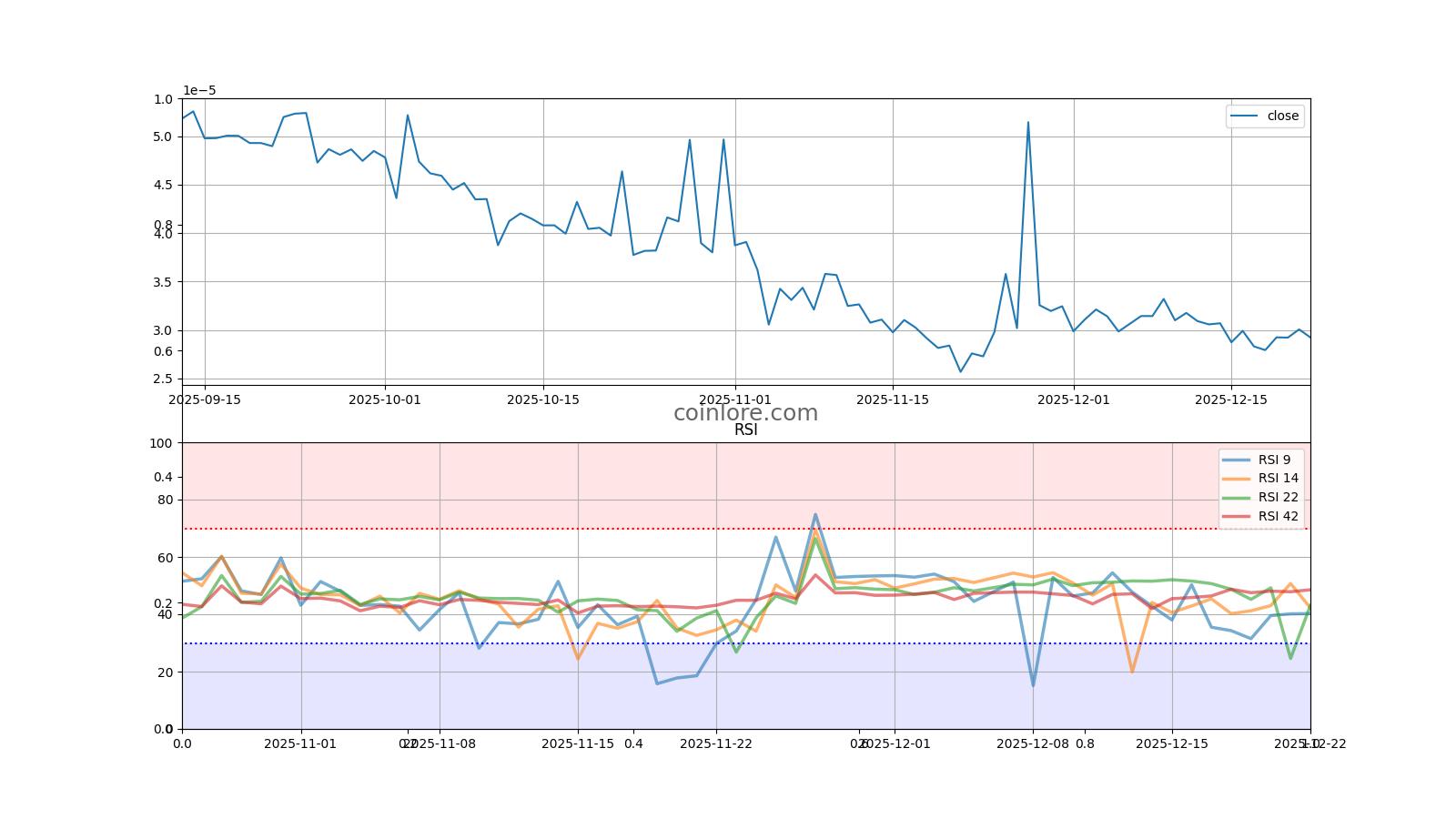 Transcodium RSI indicator