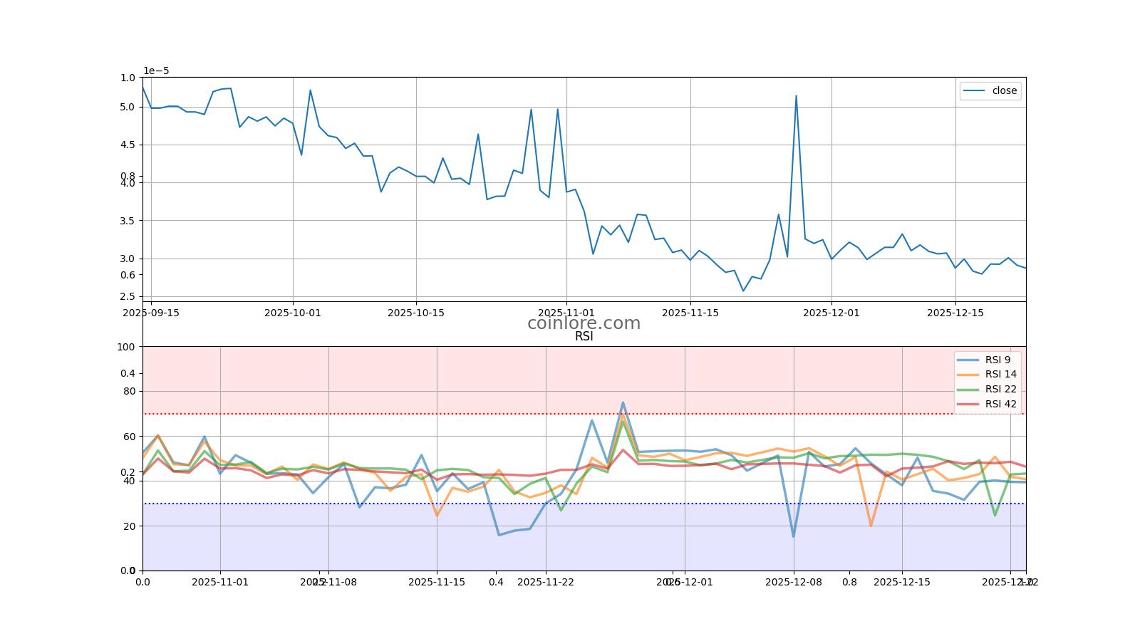 Transcodium RSI indicator