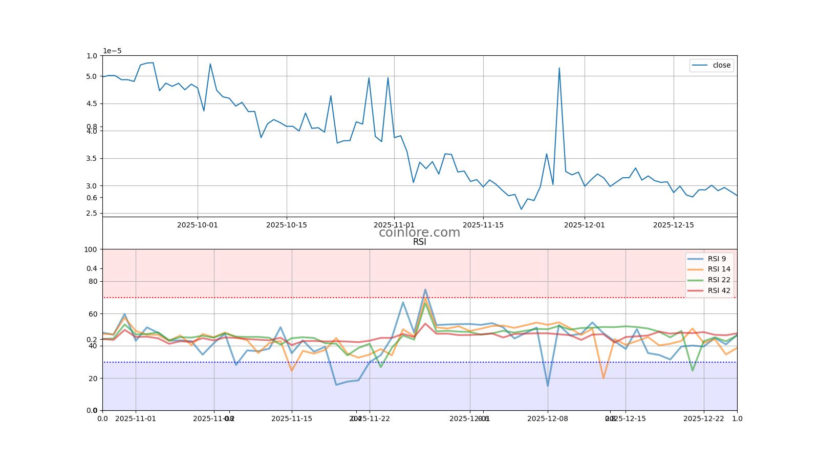 Transcodium RSI indicator