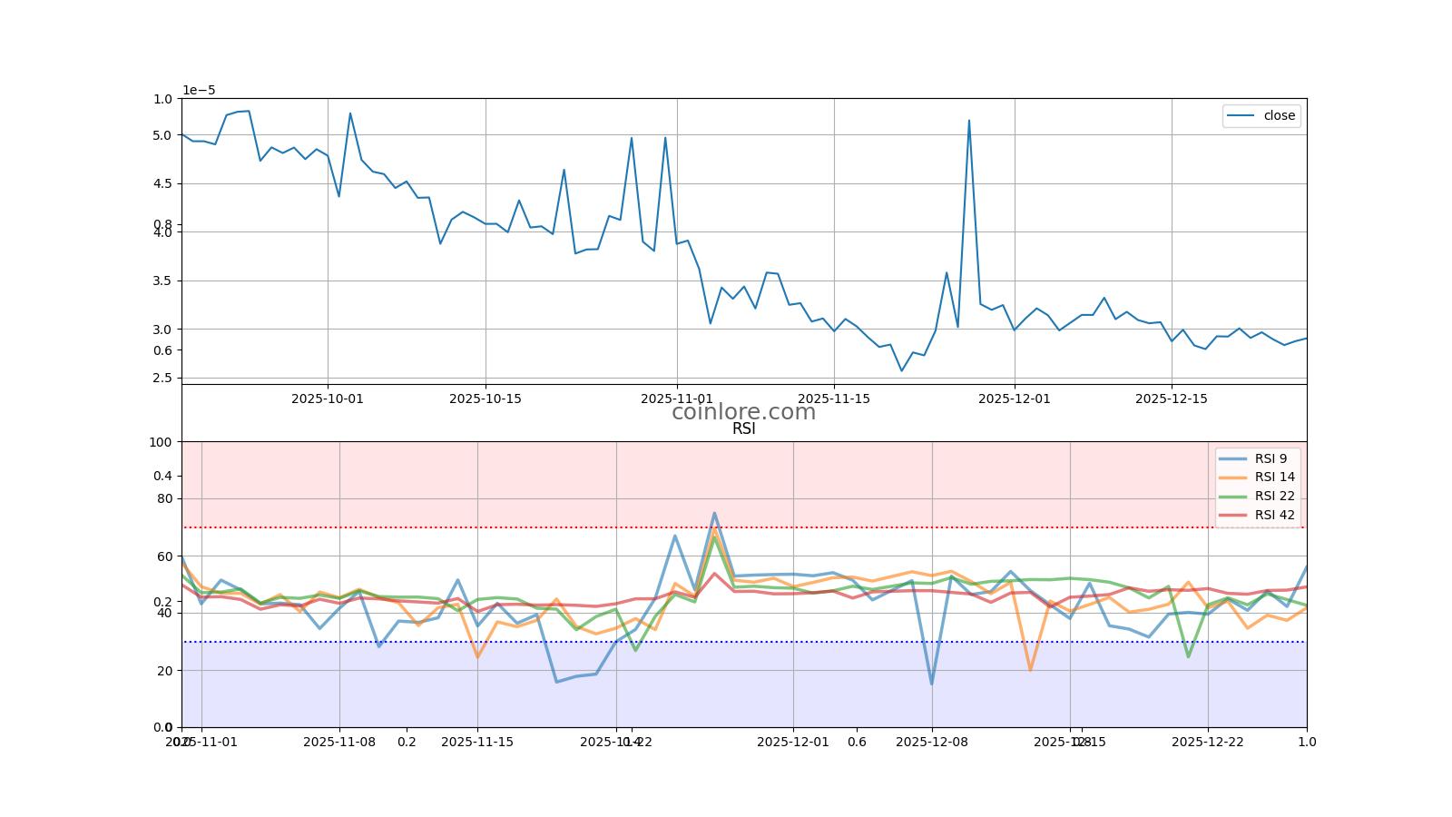 Transcodium RSI indicator