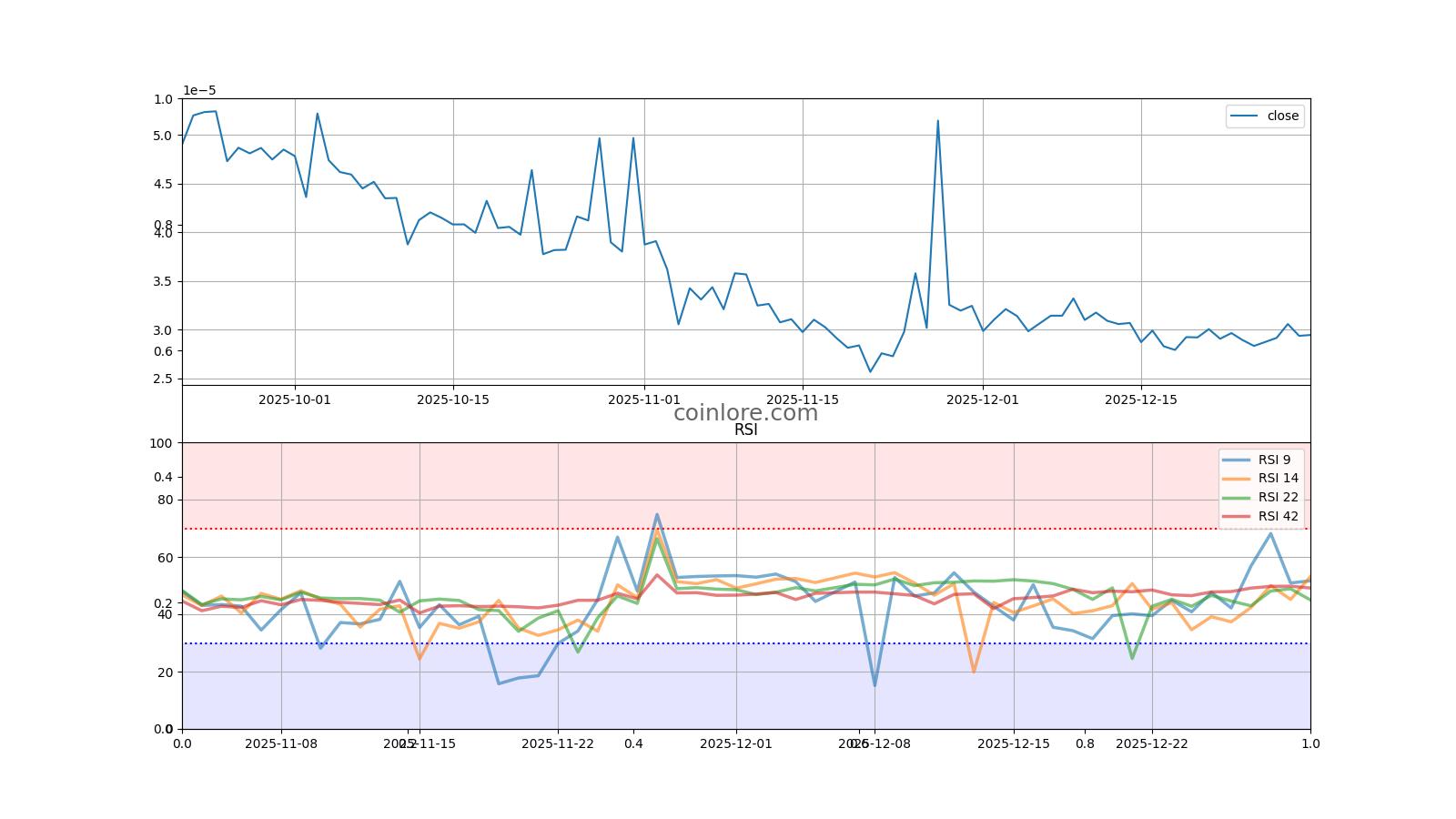 Transcodium RSI indicator
