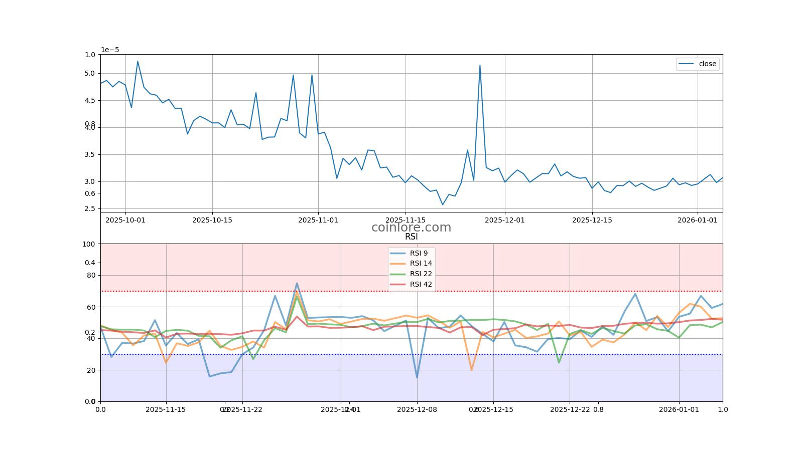 Transcodium RSI indicator
