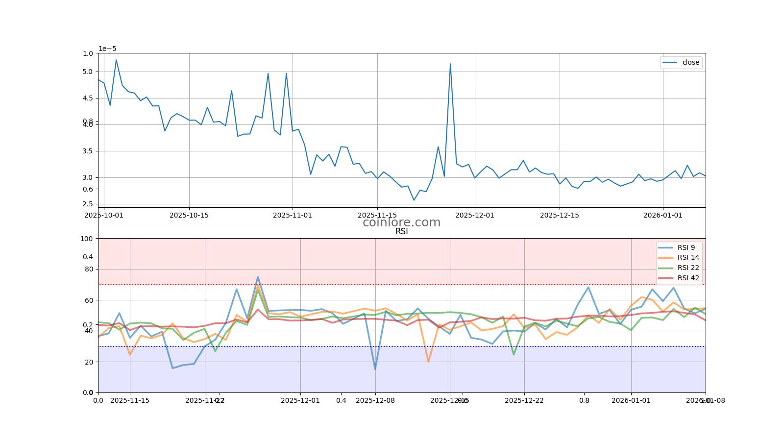 Transcodium RSI indicator