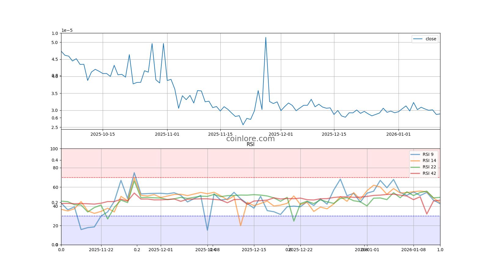 Transcodium RSI indicator
