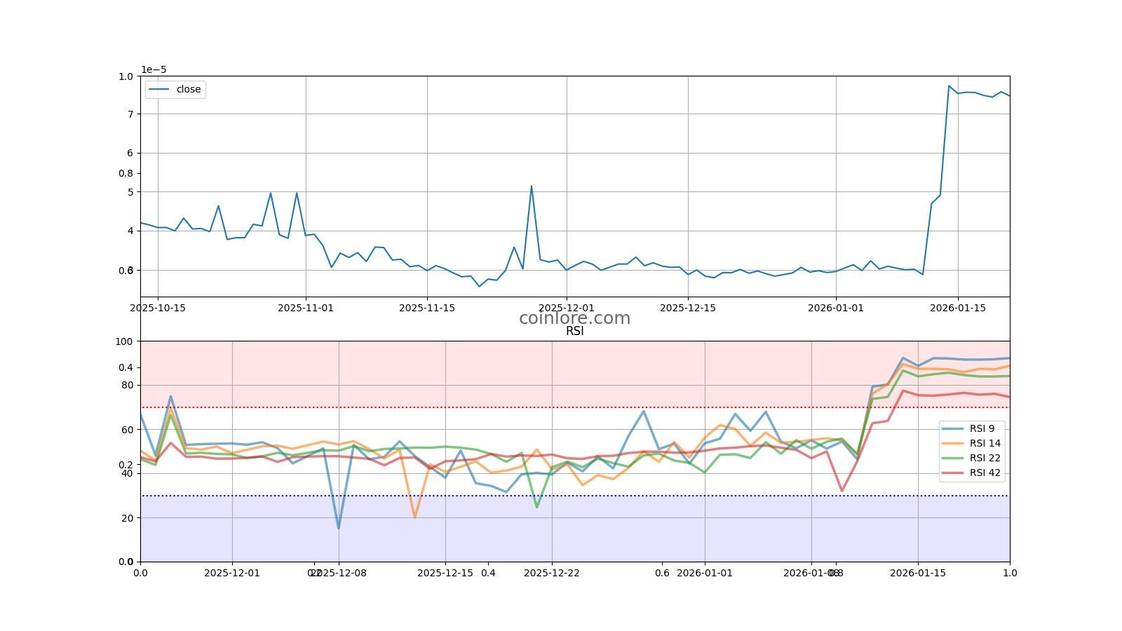 Transcodium RSI indicator