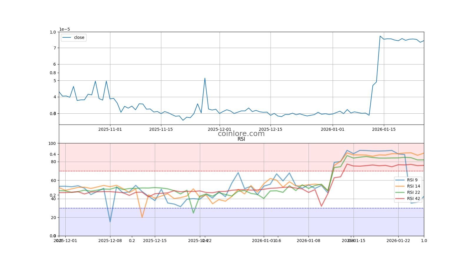 Transcodium RSI indicator