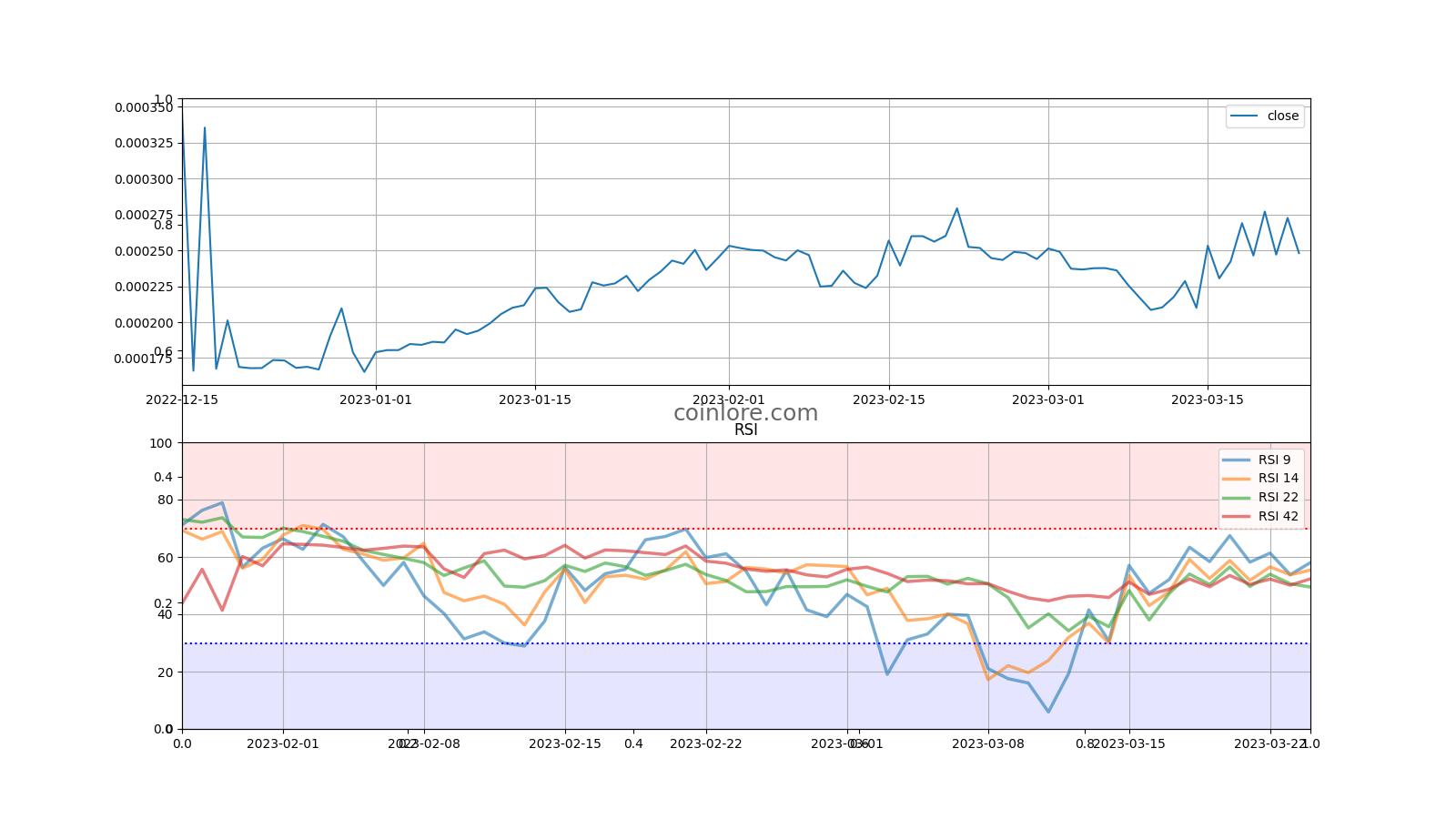 Transcodium RSI indicator