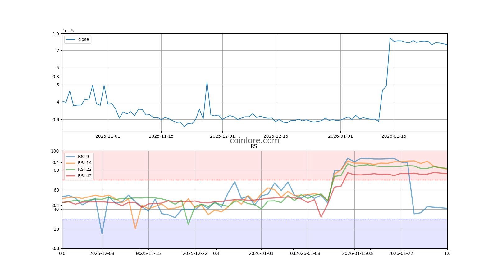 Transcodium RSI indicator
