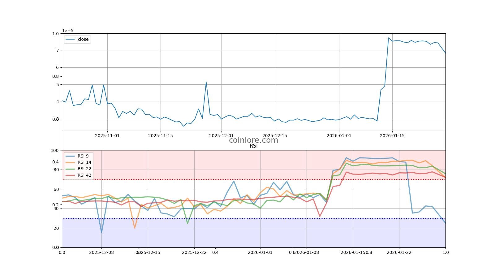 Transcodium RSI indicator