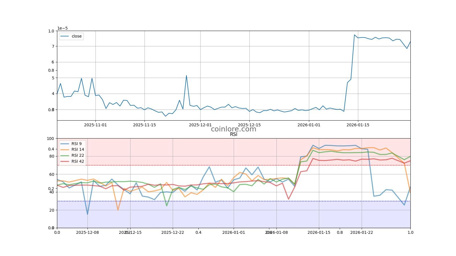 Transcodium RSI indicator