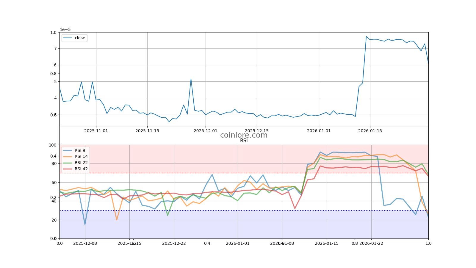 Transcodium RSI indicator