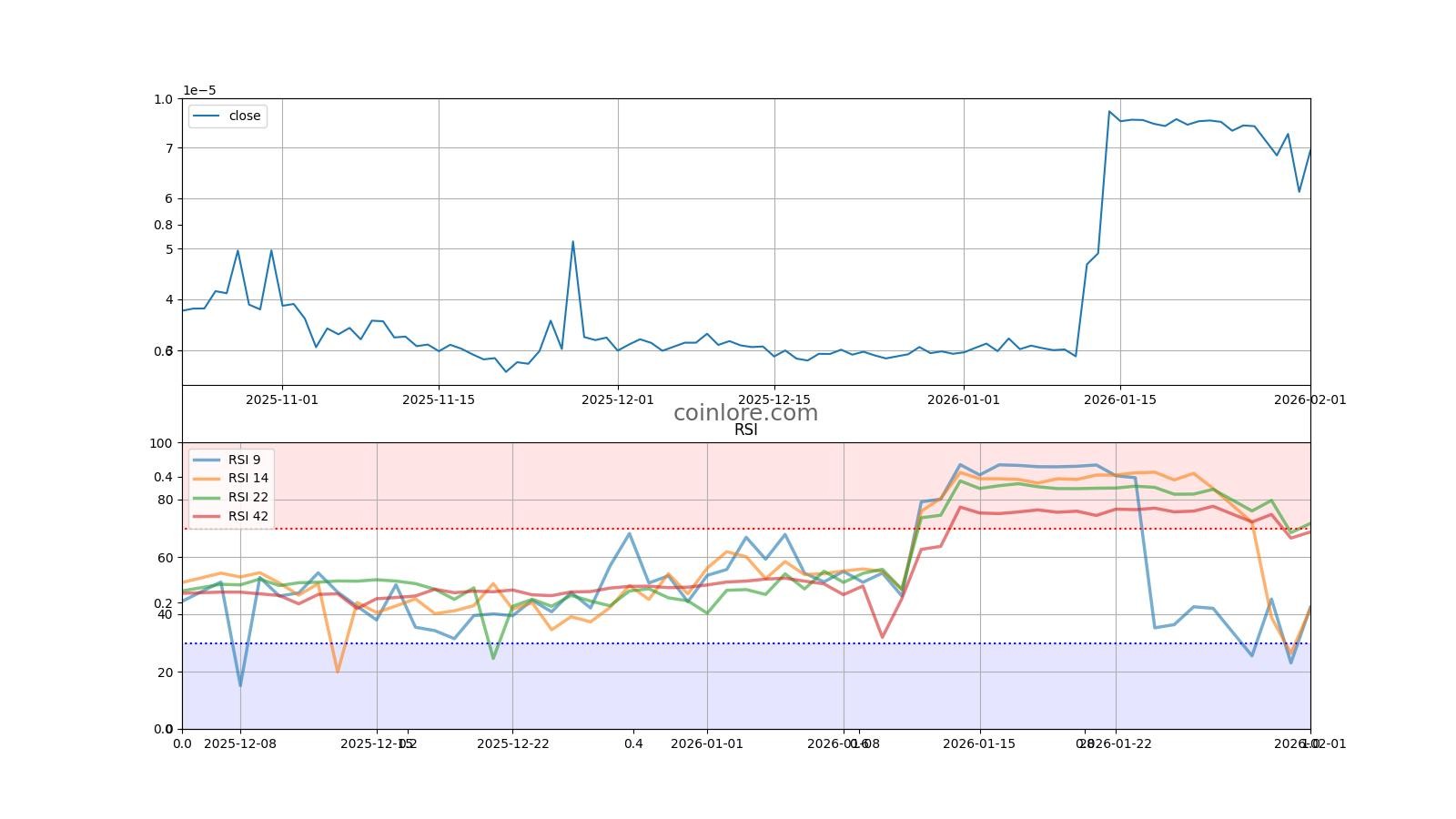 Transcodium RSI indicator
