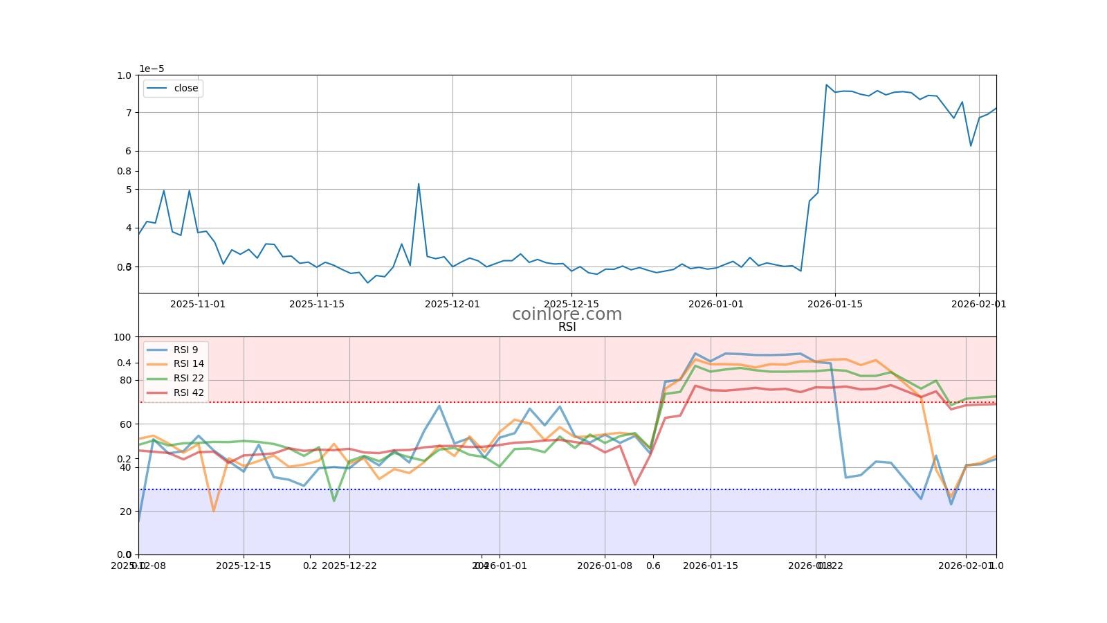 Transcodium RSI indicator