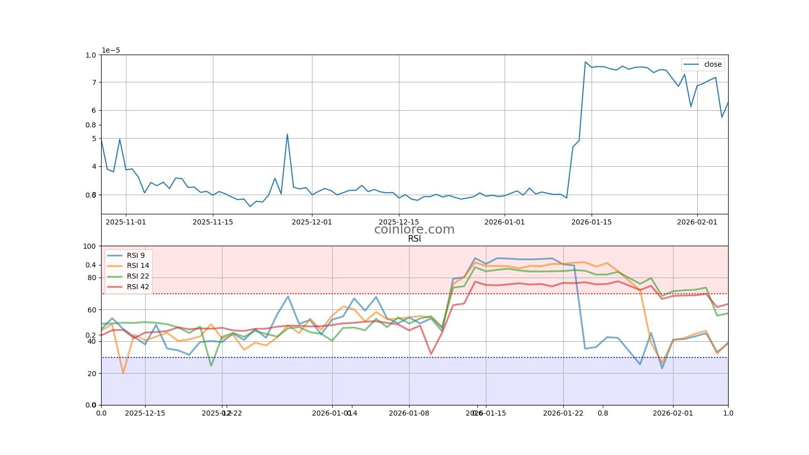 Transcodium RSI indicator
