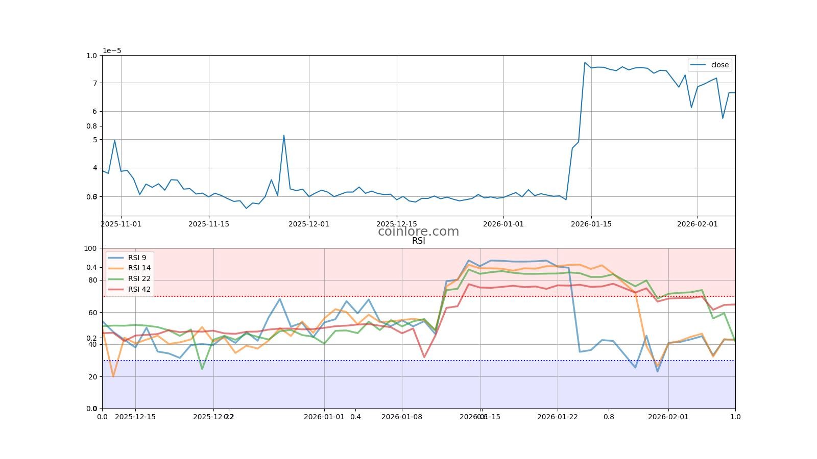 Transcodium RSI indicator