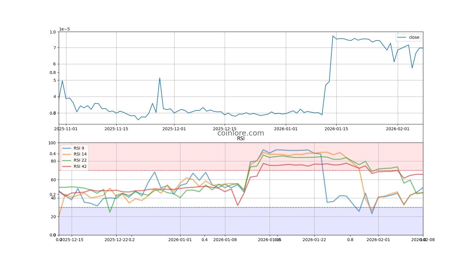 Transcodium RSI indicator