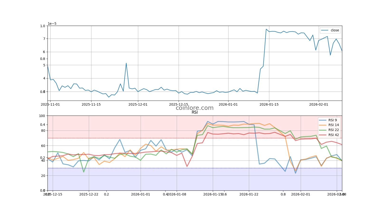 Transcodium RSI indicator