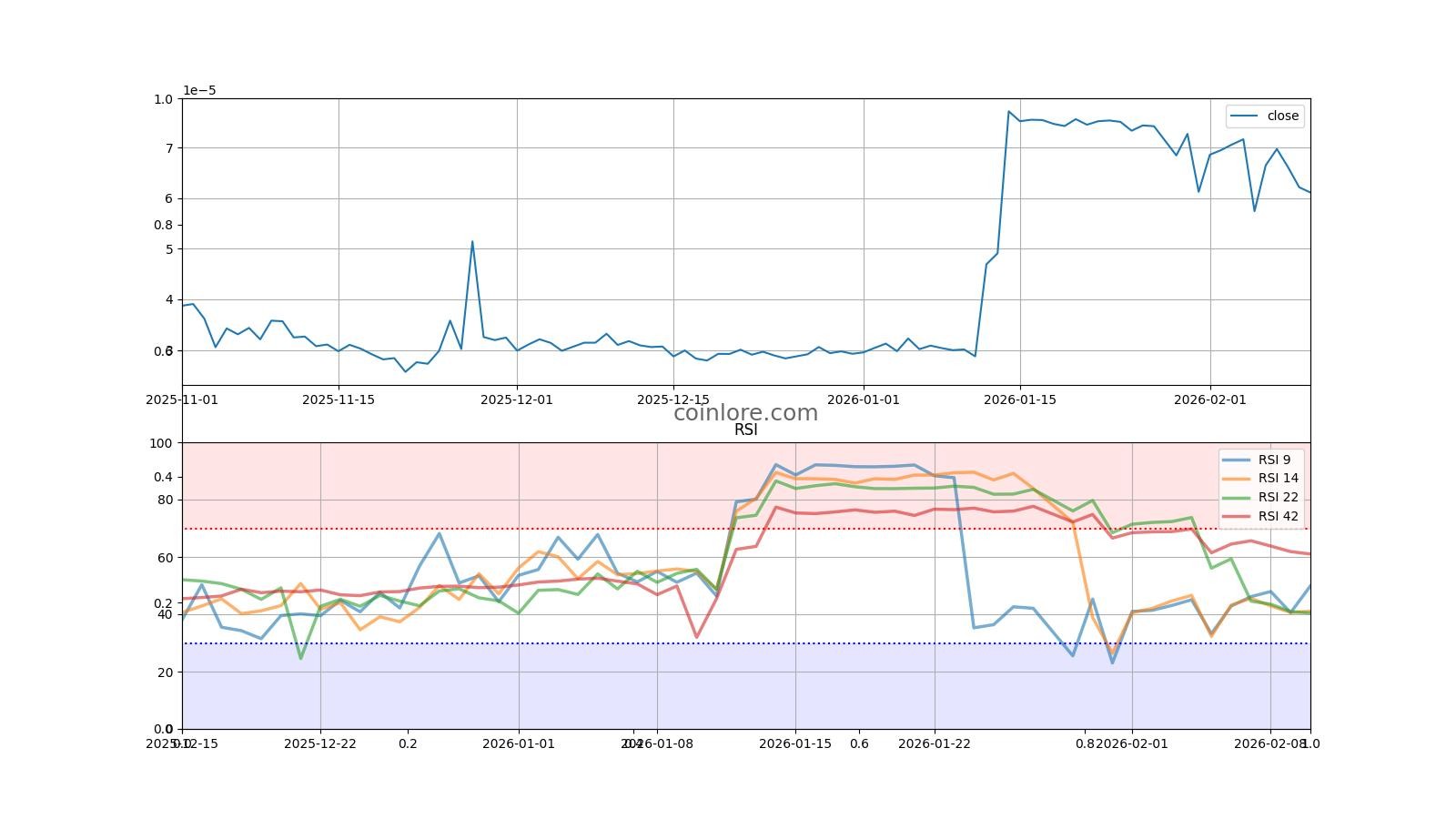 Transcodium RSI indicator