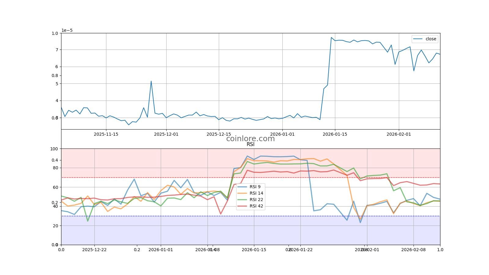 Transcodium RSI indicator
