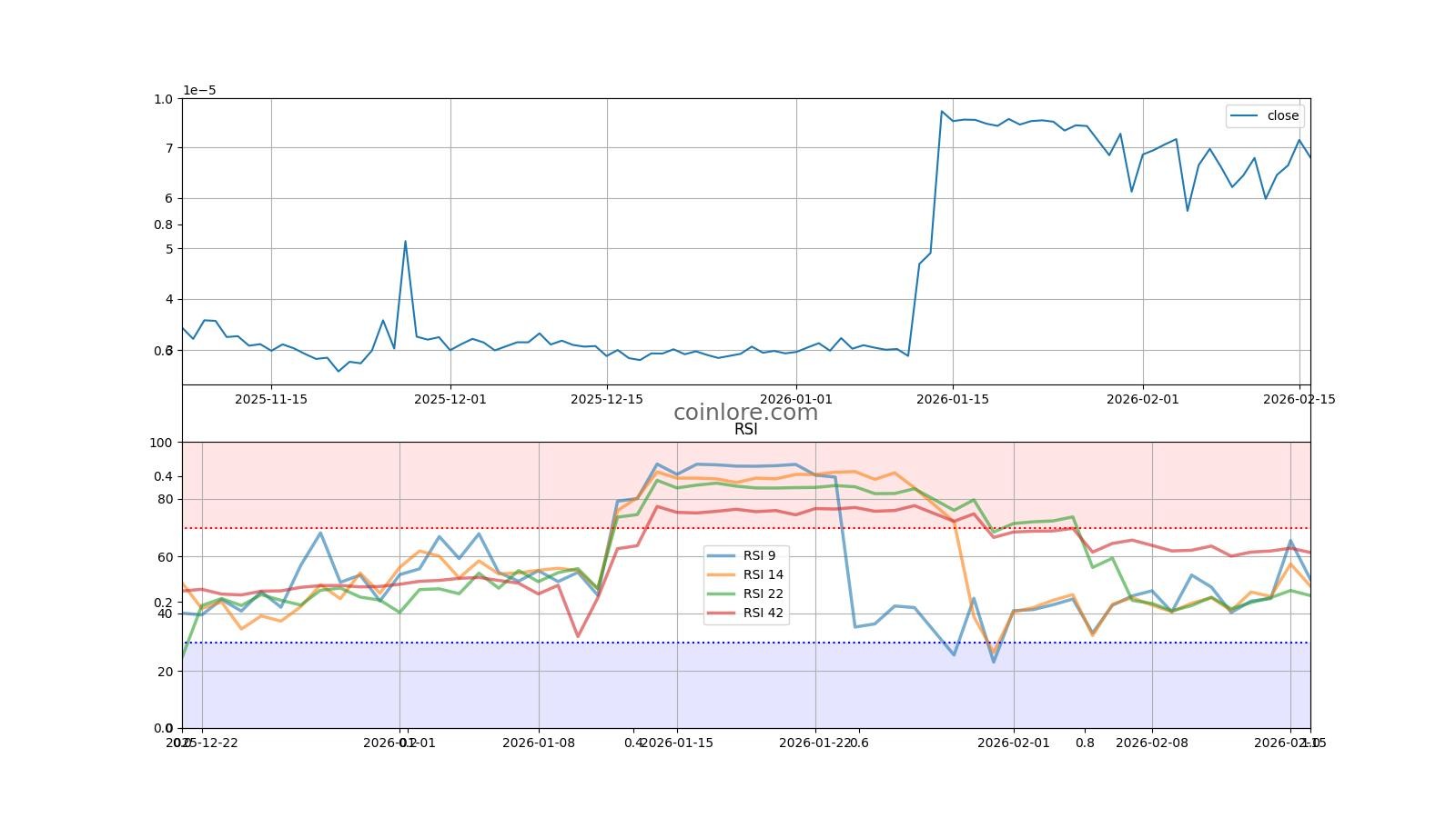 Transcodium RSI indicator