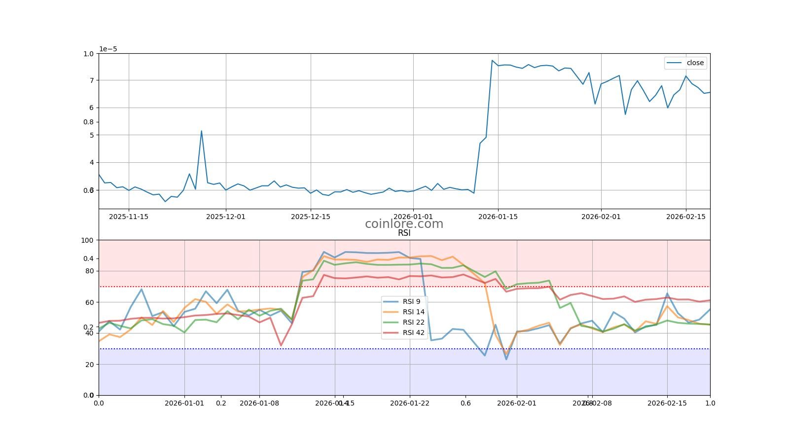 Transcodium RSI indicator