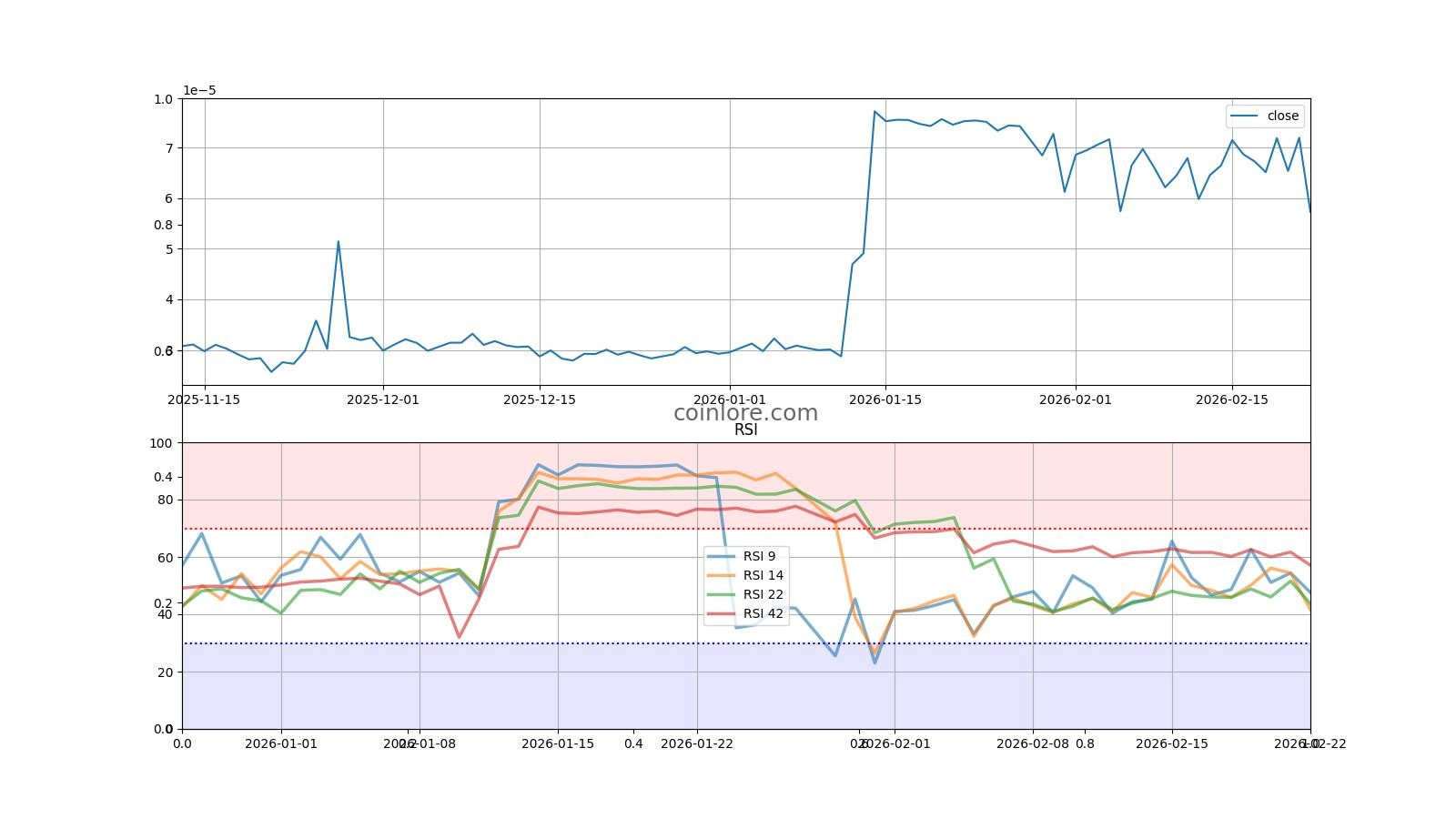Transcodium RSI indicator