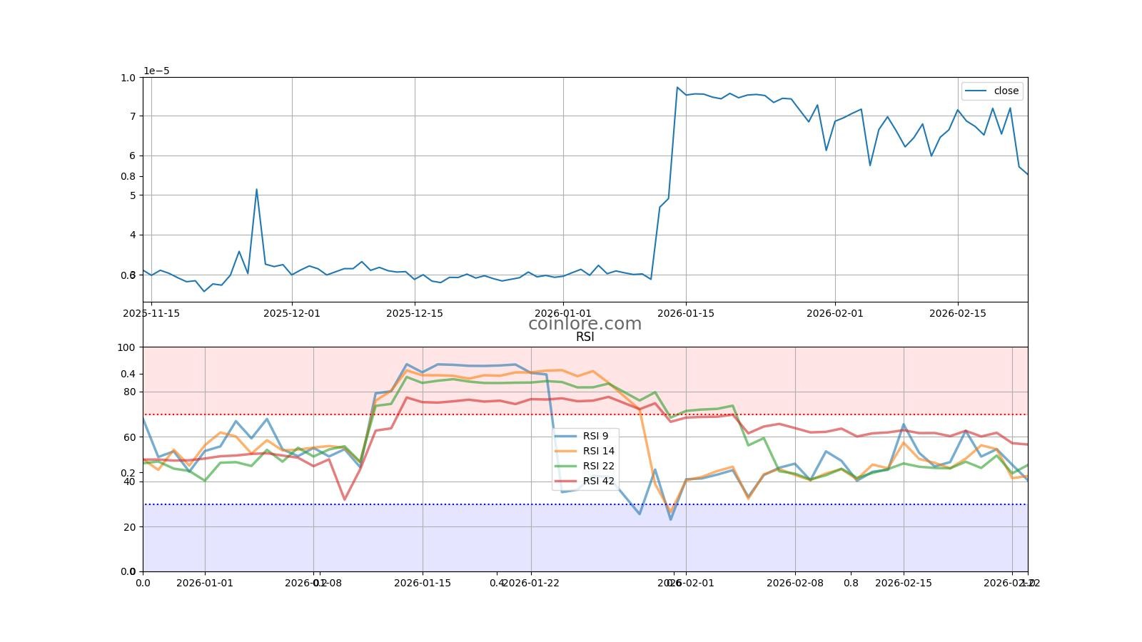 Transcodium RSI indicator