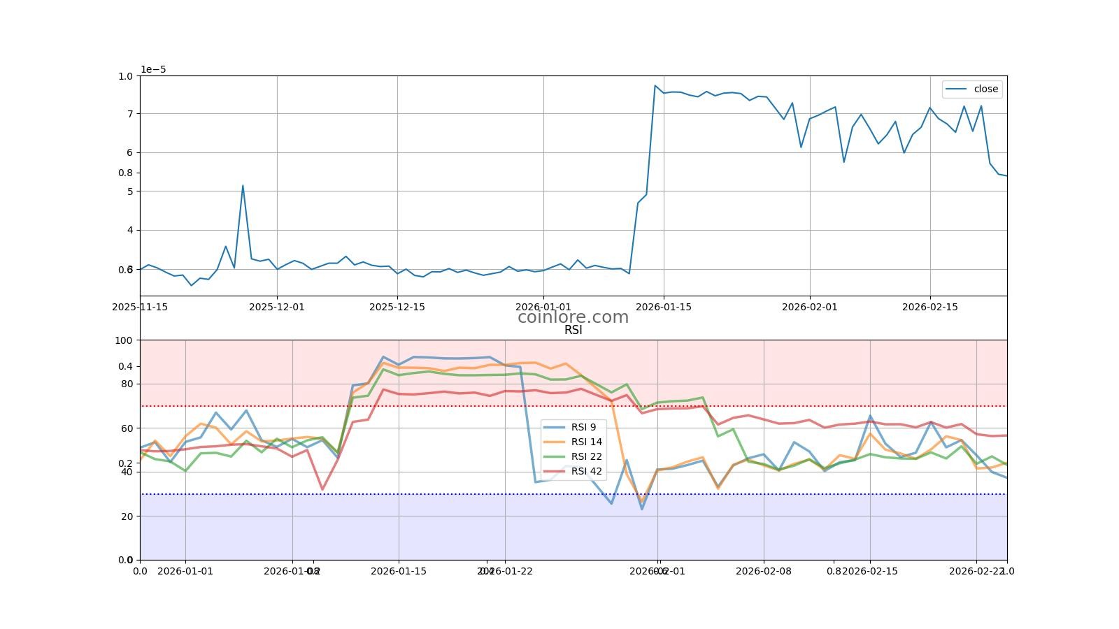 Transcodium RSI indicator