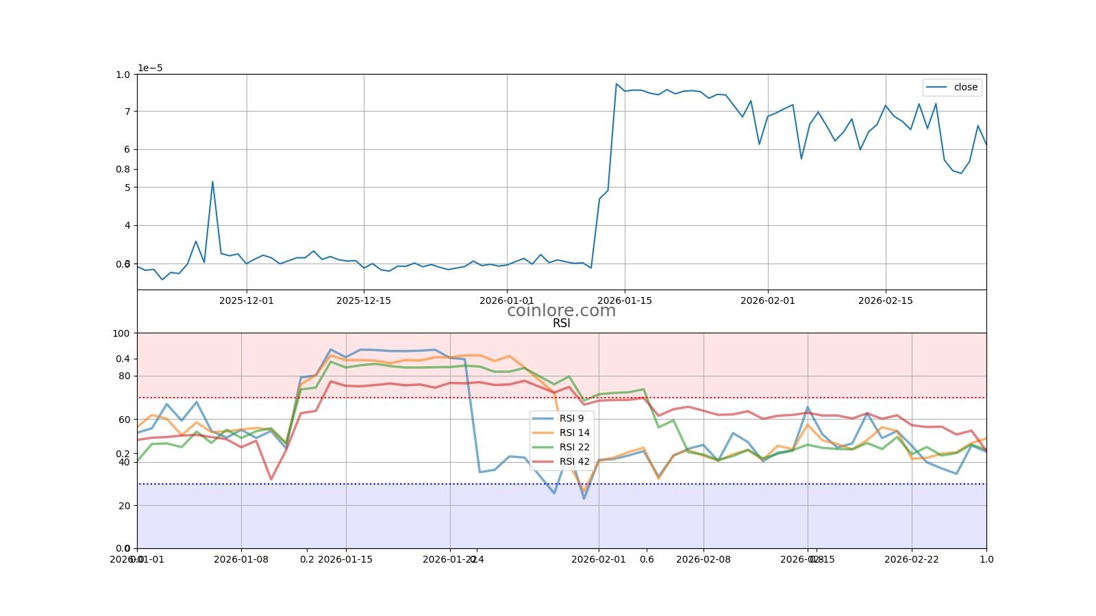 Transcodium RSI indicator