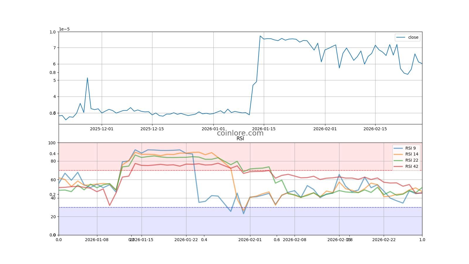 Transcodium RSI indicator