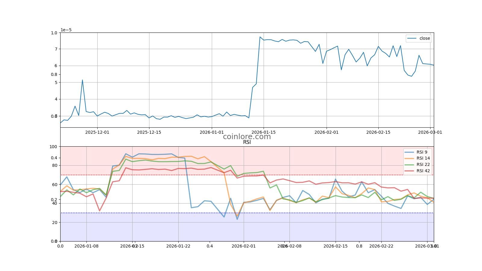 Transcodium RSI indicator