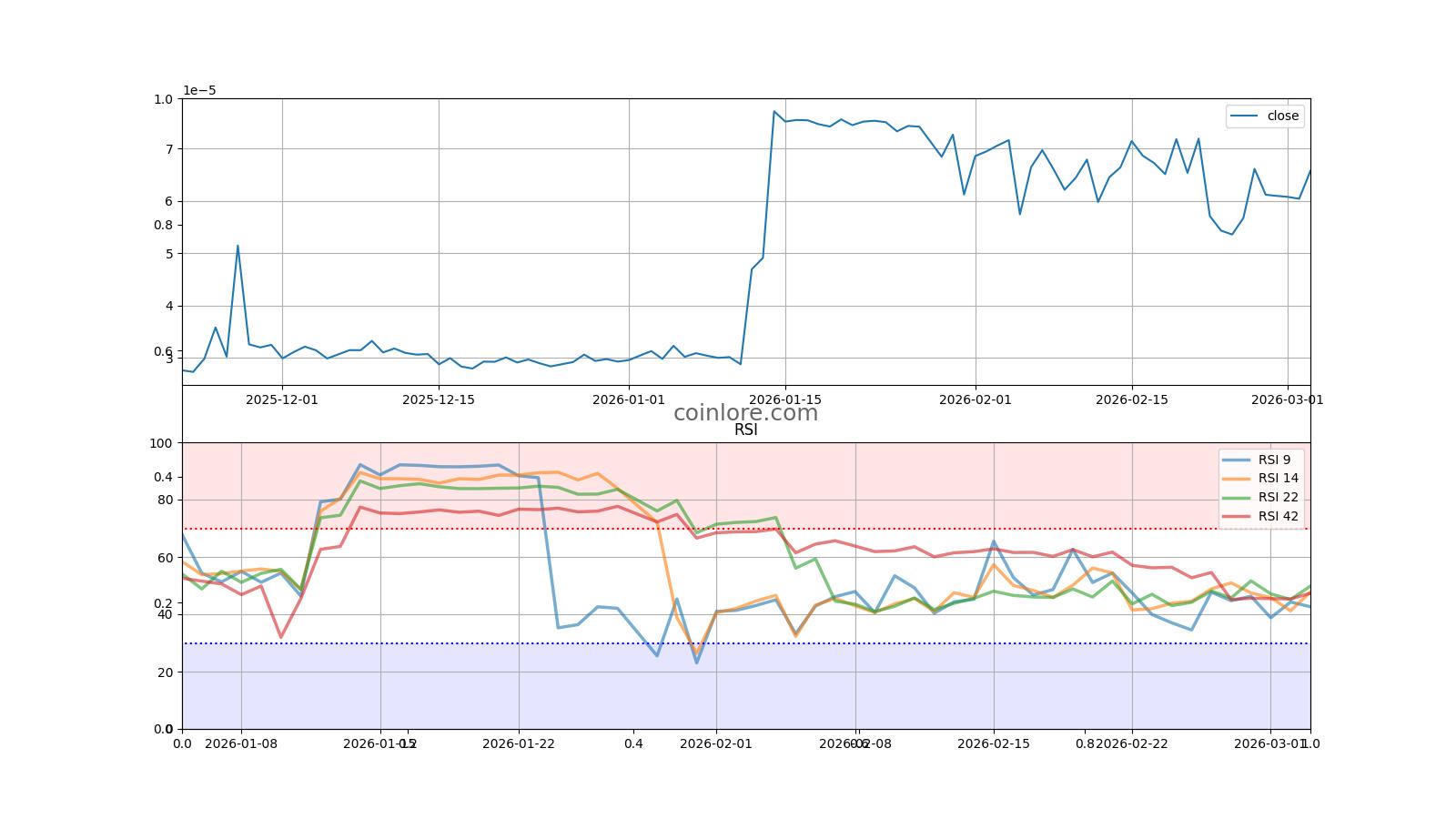 Transcodium RSI indicator