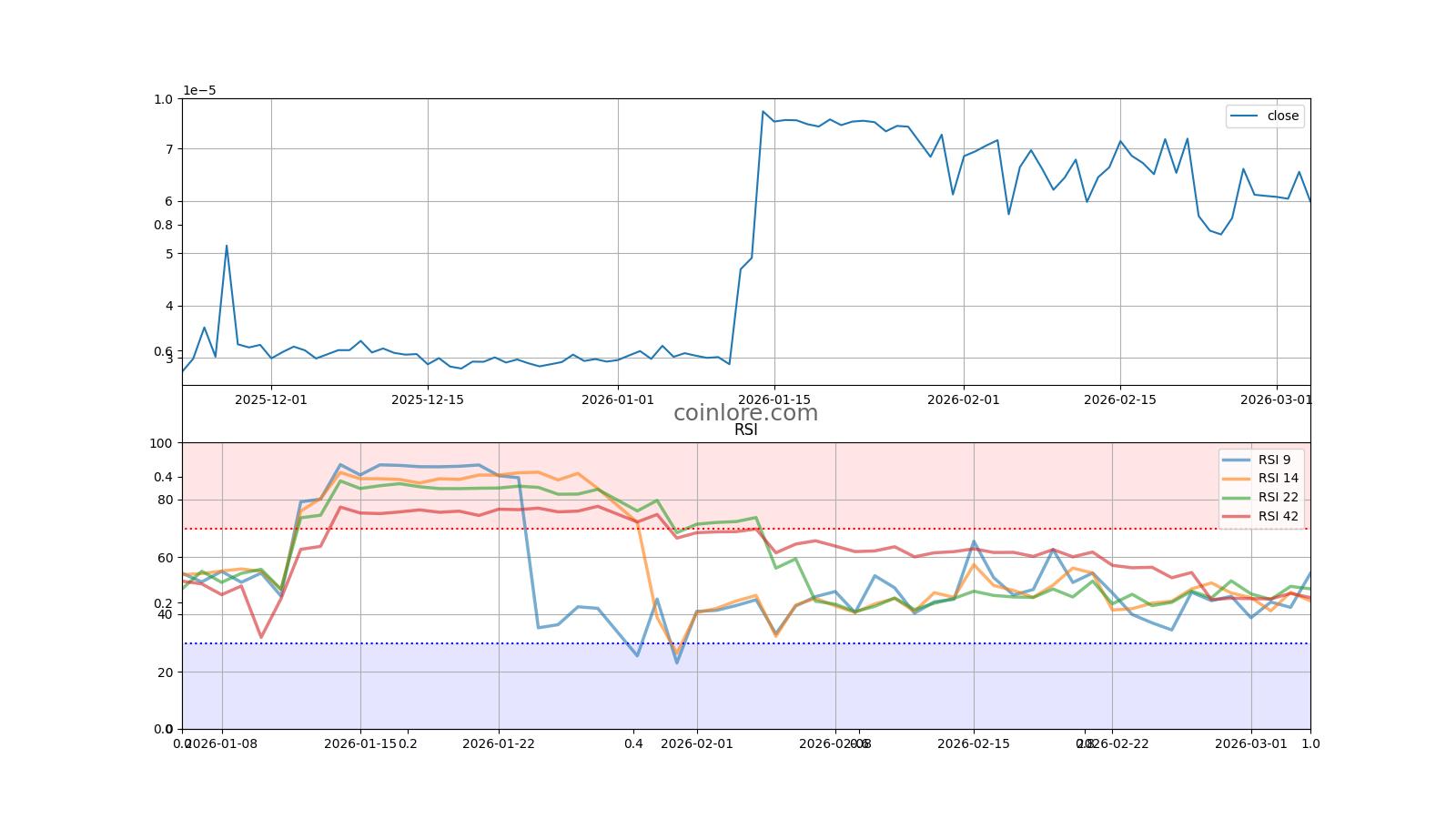 Transcodium RSI indicator