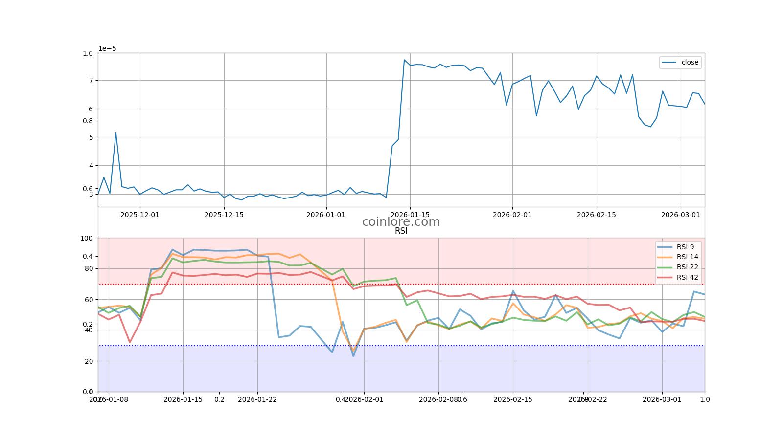 Transcodium RSI indicator