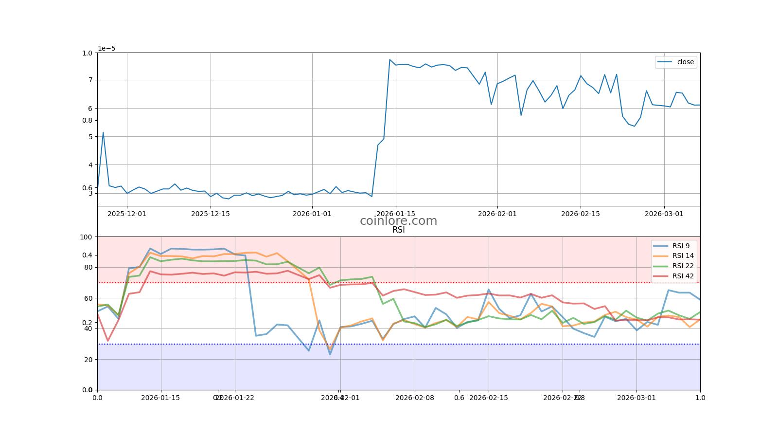 Transcodium RSI indicator