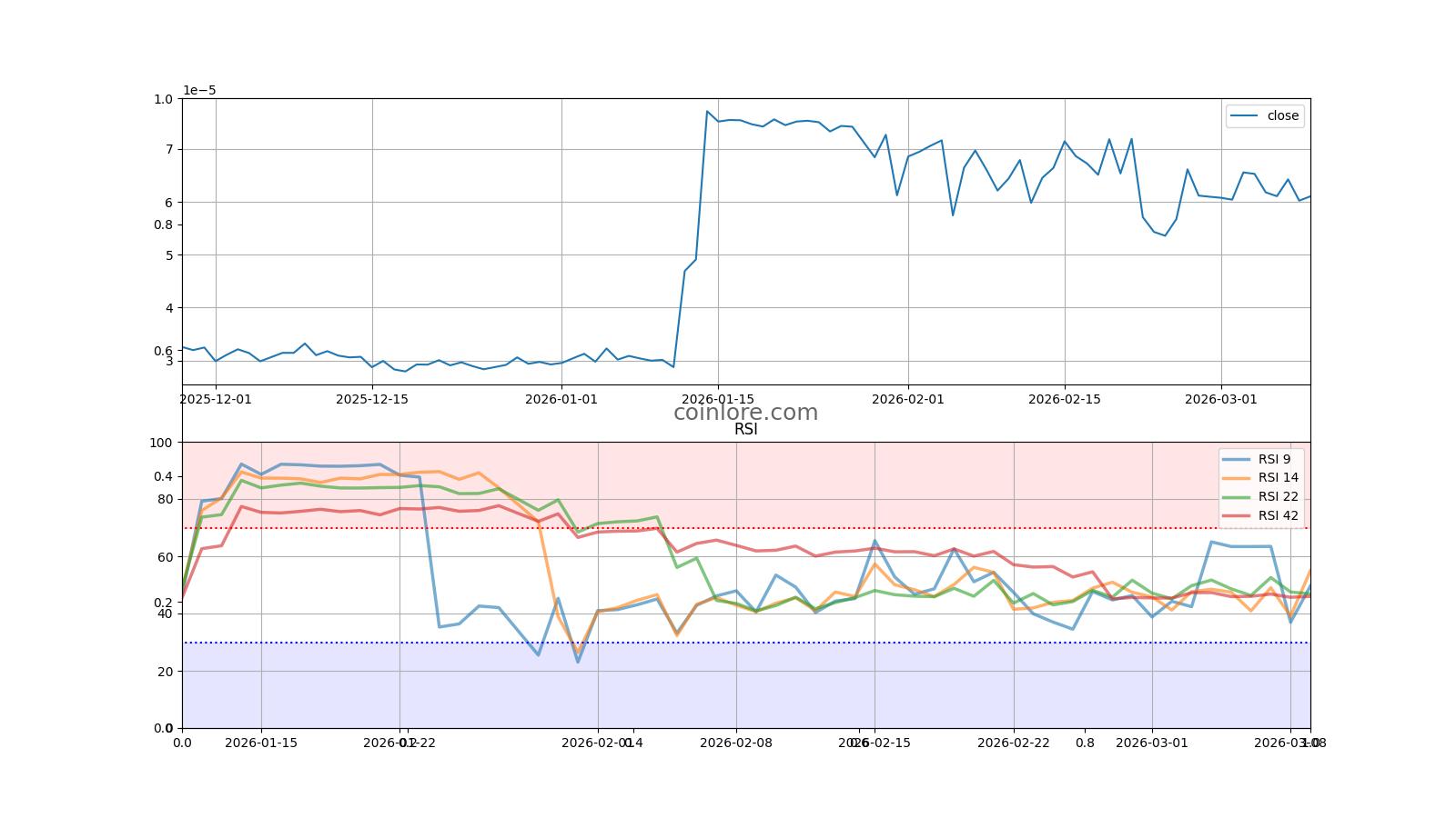 Transcodium RSI indicator