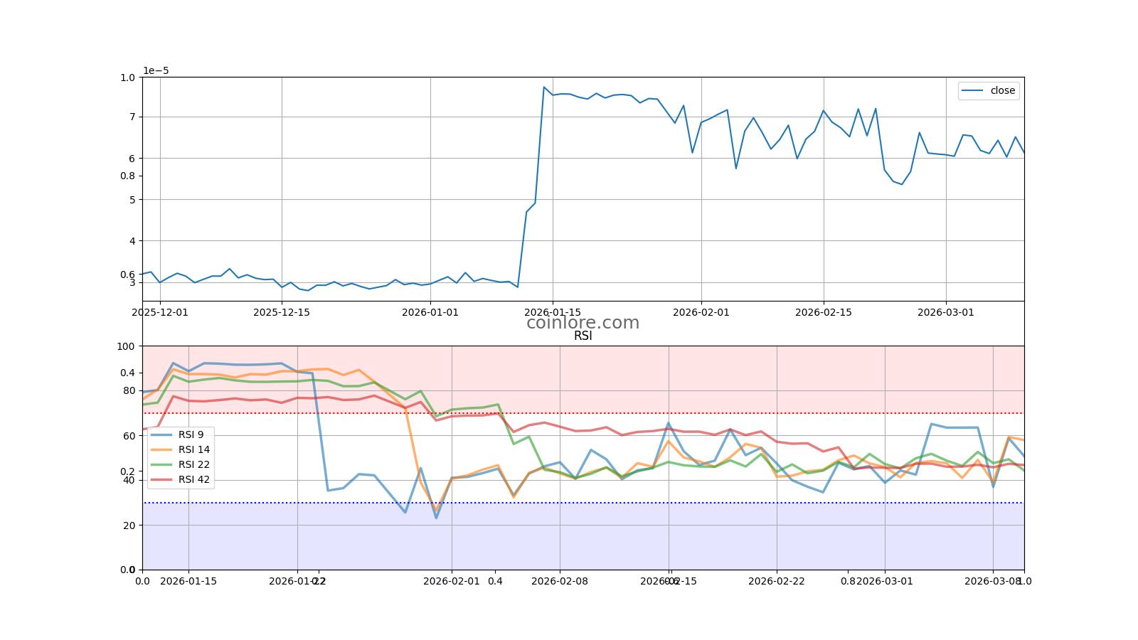 Transcodium RSI indicator