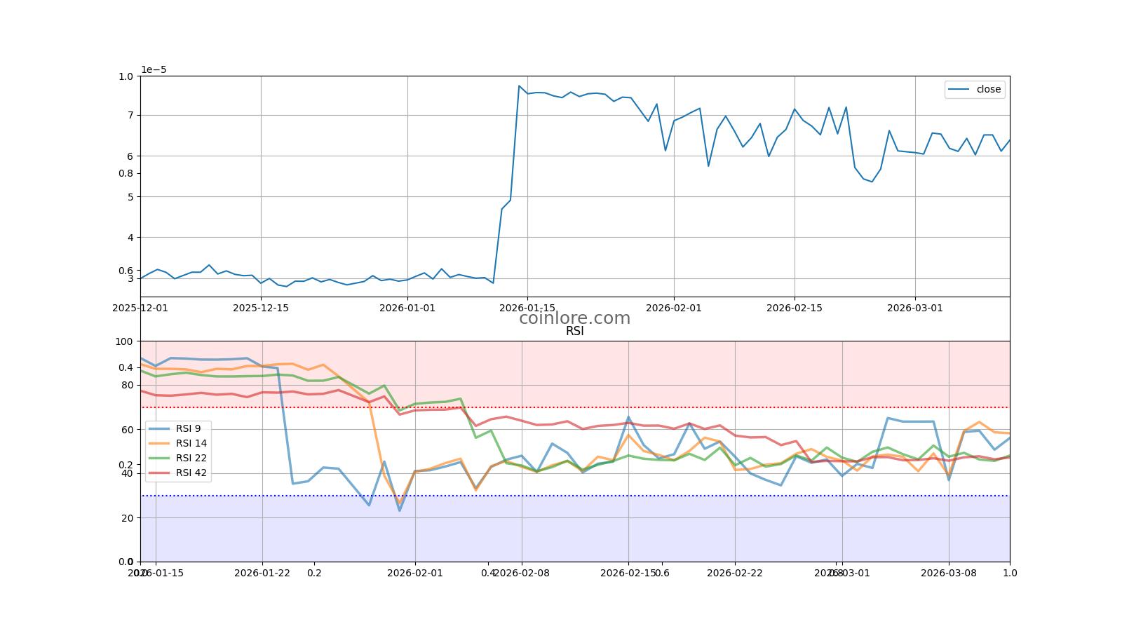 Transcodium RSI indicator