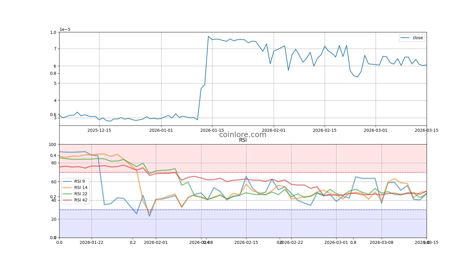 Transcodium RSI indicator