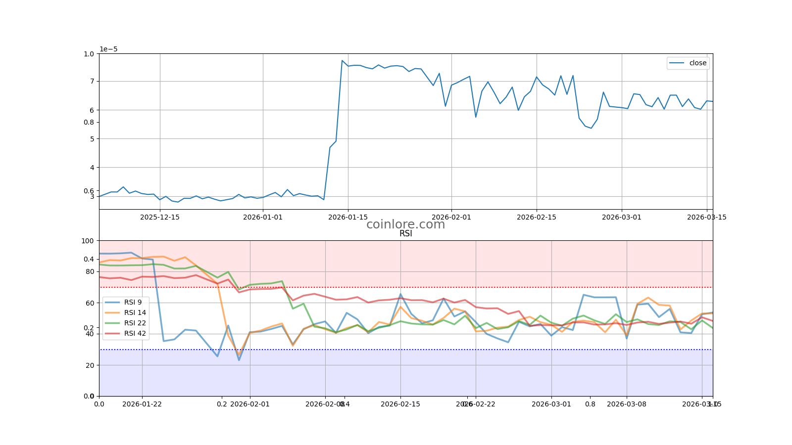 Transcodium RSI indicator